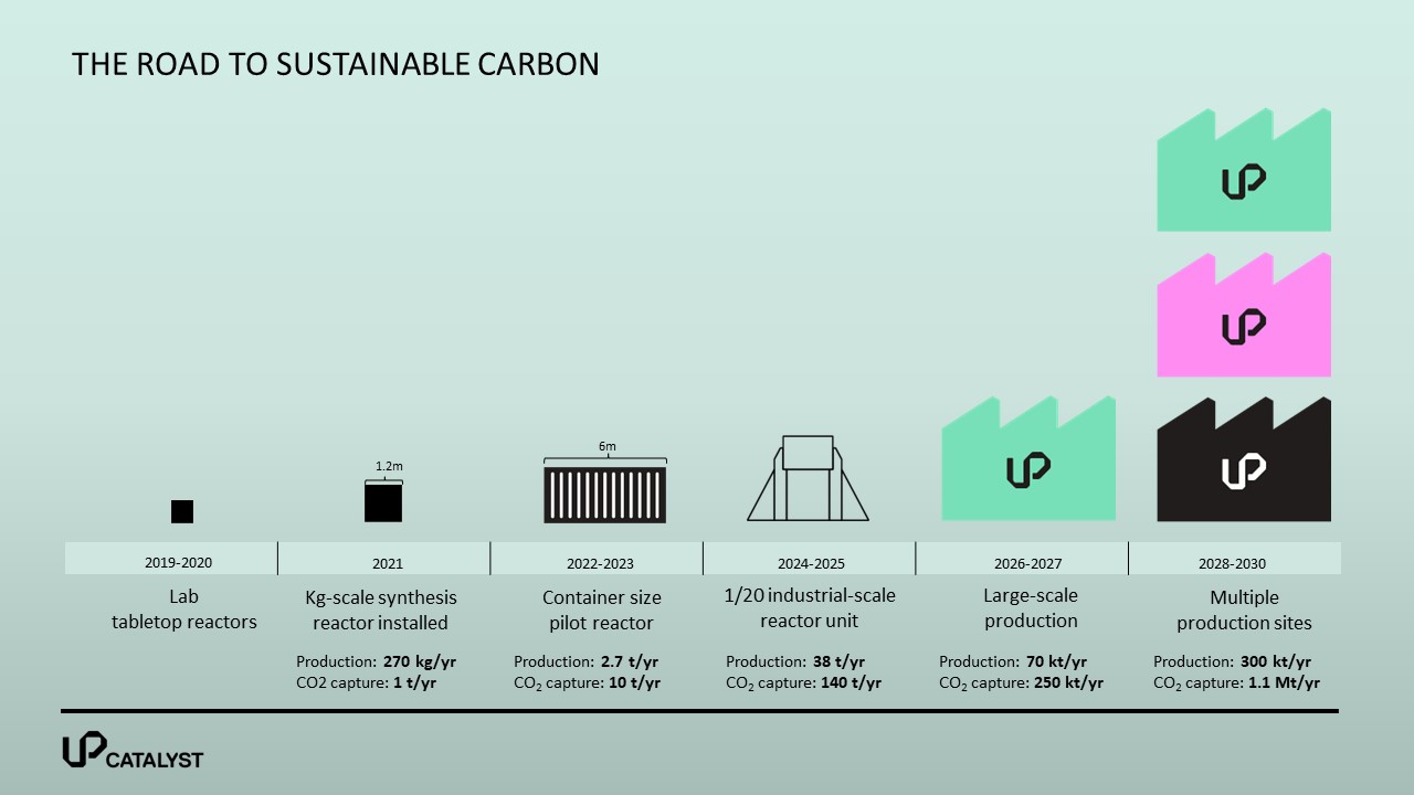 CO2Carbon | The road to industrial production of sustainable carbon ...
